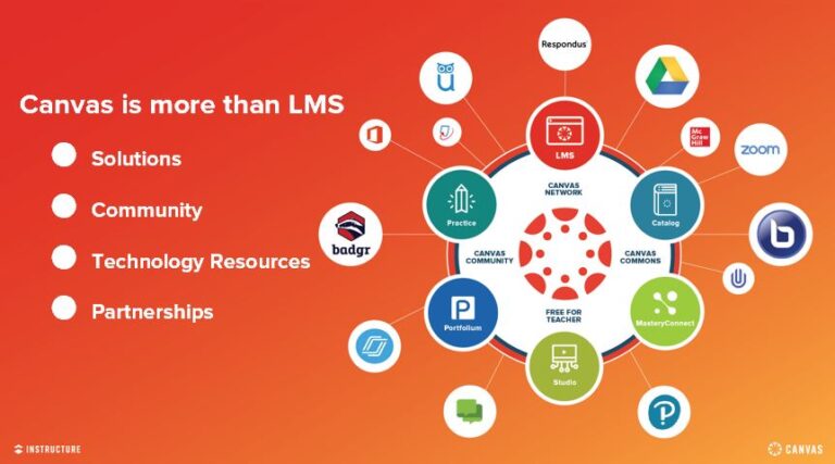 Education – Canvas LMS – Balas Technologies – Reliable Partner For Your ...